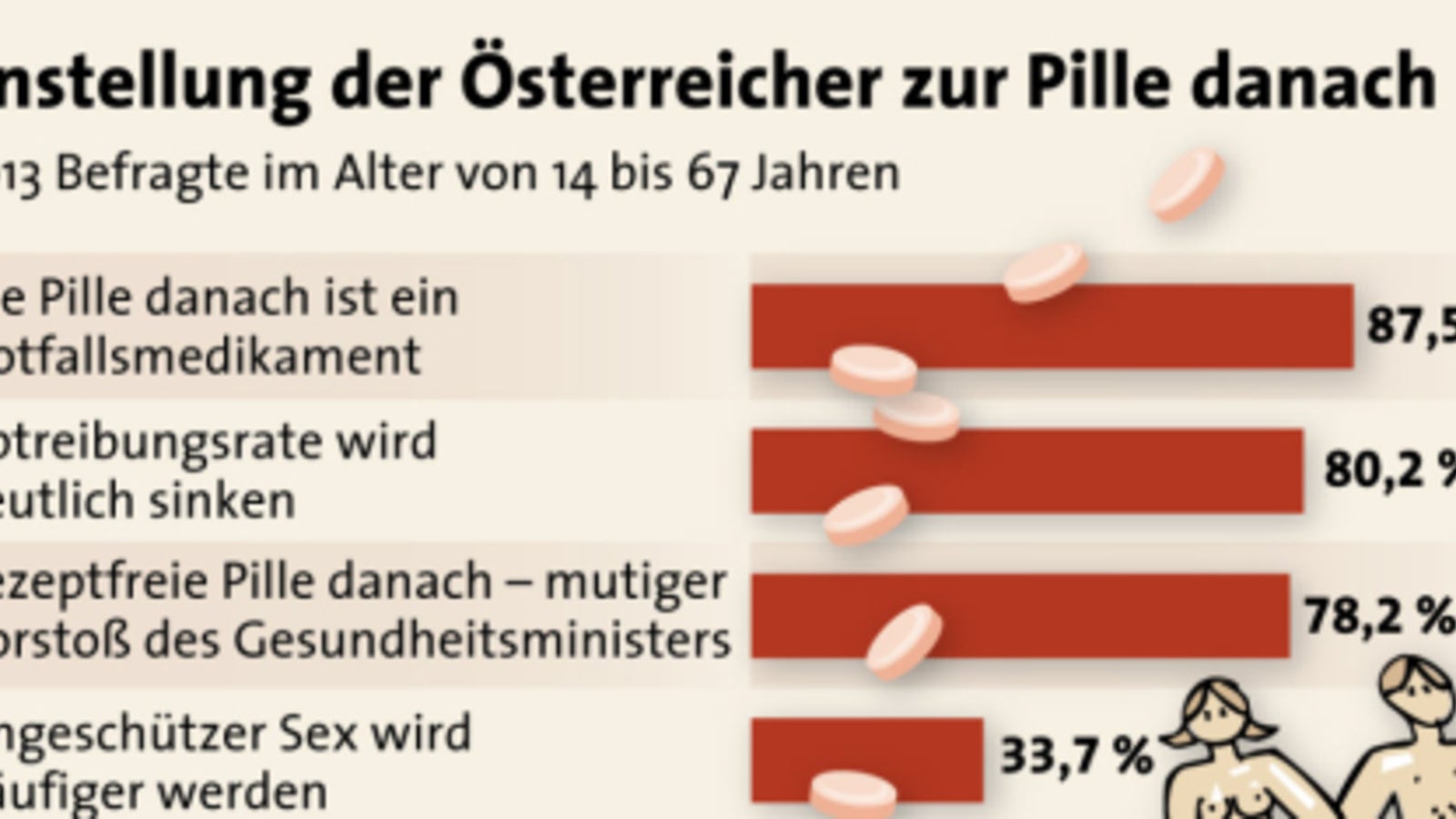 Pille danach: Mehrheit für rezeptfreie Zulassung - madonna24.at