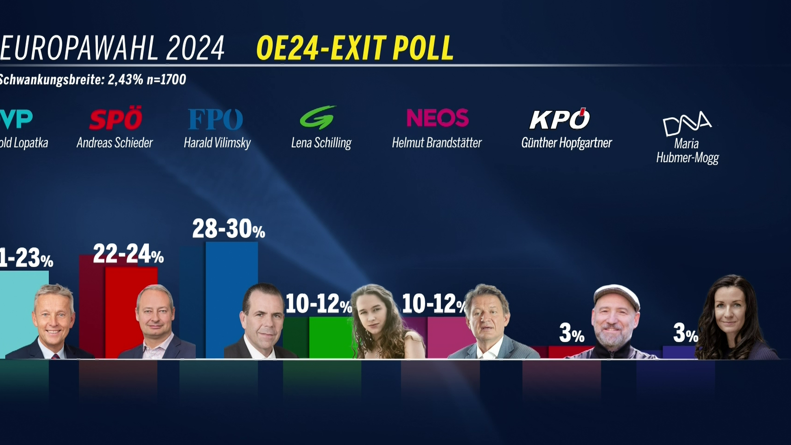EU-Wahl 2024: Die erste Exit Poll Analyse mit Werner Beutelmeyer - oe24.tv
